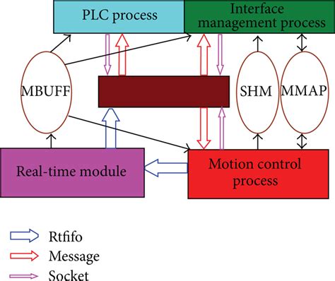 System Process And Communication Rtfifo Receive And Transmit Fifo
