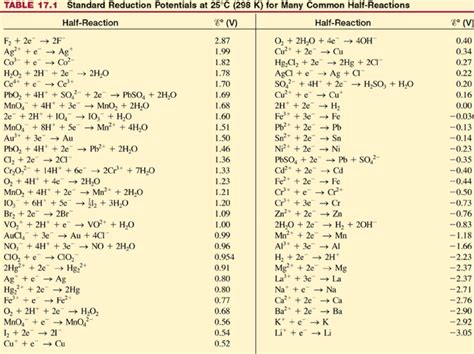 Reduction Potential Table