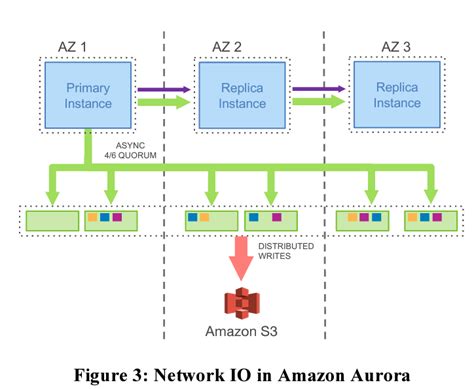 paper notes amazon aurora design considerations for high throughput cloud native relational