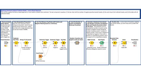 Deploying Sentiment Predictor Lexicon Based Knime Community Hub