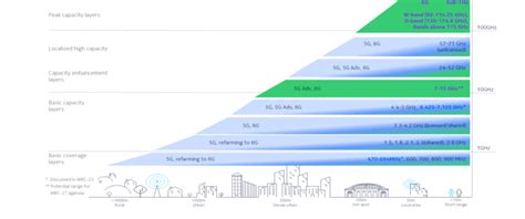 Nokia 2023 Policytracker Spectrum Management News Research And Training