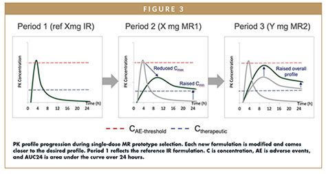Modified Release Alternative Strategies For Development Of Modified Release Dosage Forms