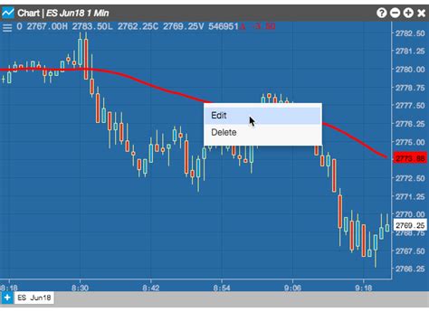 Using Technical Indicators Charts Help And Tutorials