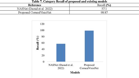 Table 1 From Advanced Detection And Classification Of Corneal Ulcer By Densenet121 Feature