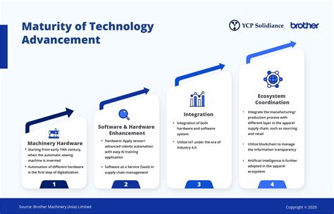 Digital Transformation In The Apparel Industry Ycp