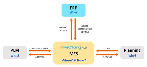Struggling With Your ERP System You Need An MES