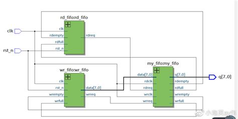 Fpga之fifo读写数据（发送接收模块，当发送模块检测到fifo为空时，开始写入数据，当fifo为满时，读出数据）fpga Fifo 测试文件 Csdn博客