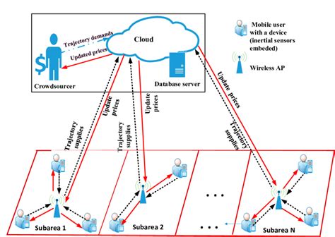 Mobile Crowdsourcing Model For Indoor Fingerprint Localization Download Scientific Diagram