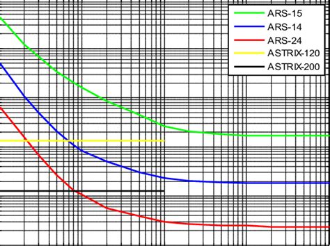 SD Of Angular Rate Error Due To Equipment Noise Provided By ARS Download Scientific