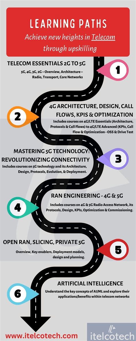 Learn About Telecom Technologies Itelcotech Posted On The Topic Linkedin