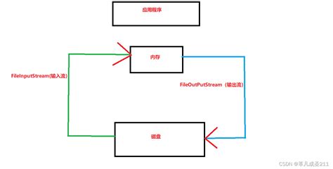 Java文件IO操作 java file对象释放 CSDN博客