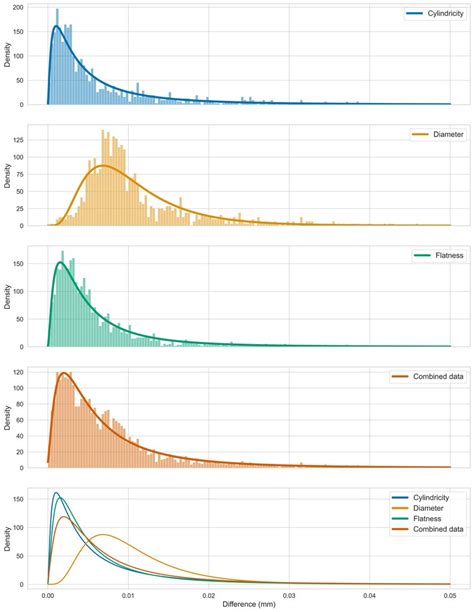 Log Normal Probability Distributions Fitted To The Difference In Download Scientific Diagram