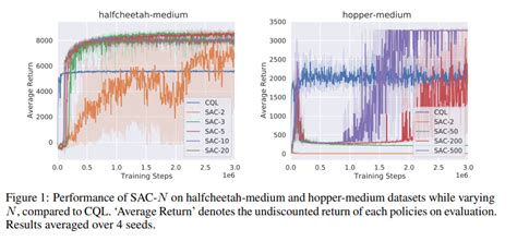 首尔大学 具有多样化 Q Ensemble 的基于不确定性的离线强化学习 智源社区