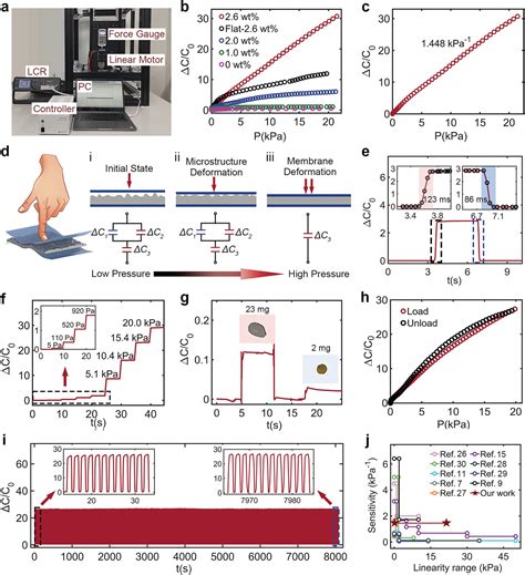Ultrasensitive Linear Capacitive Pressure Sensor With Wrinkled Microstructures For Tactile
