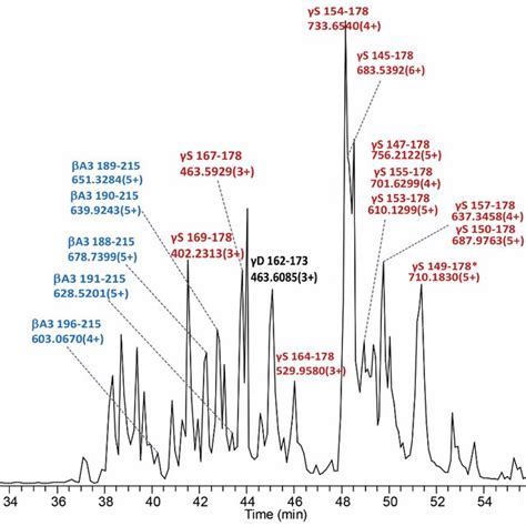 ims analysis of βa3 peptides in normal and cataract lenses ims