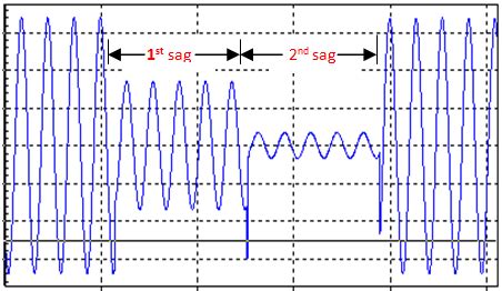 Characteristics Of Voltage Sag Download Scientific Diagram