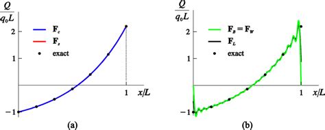 Beam Bending Distribution Of The Shear Force Evaluated Using Download Scientific Diagram