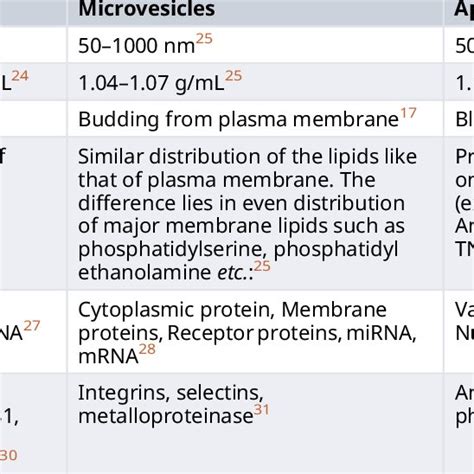 Table Depicting Various Subtypes Of Extracellular Vesicles Download