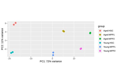 Deseq2 Analysis With R Outline