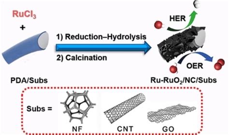 Ru−ruo2 Nanoparticles Decorated On Various Substrates Via Reduction‐hydrolysis Strategy For