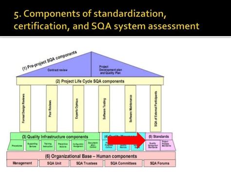 Ch 4 Components Of The Sqa System