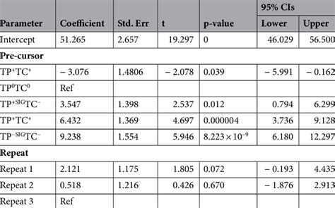 Experiment 2 Fixed Coefficients Of The Generalized Linear Mixed Model Download Scientific