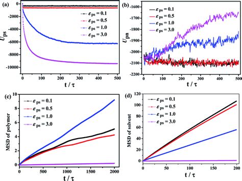 Total A Polymersolvent And B Polymernp Interaction Energy For