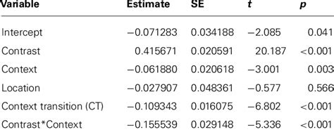 mixed modeling results download table