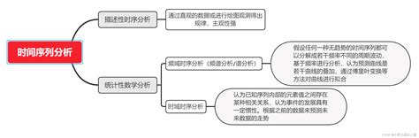 数学建模常用技术——时间序列分析（一）时间序列分析已知参数确定模型口径怎么算 Csdn博客