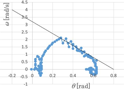 Figure 7 From A Soft And Vibration Free Positioning Controller For Series Elastic Tendon Driven