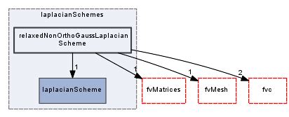 Openfoam Api Guide Src Finitevolume Finitevolume Laplacianschemes