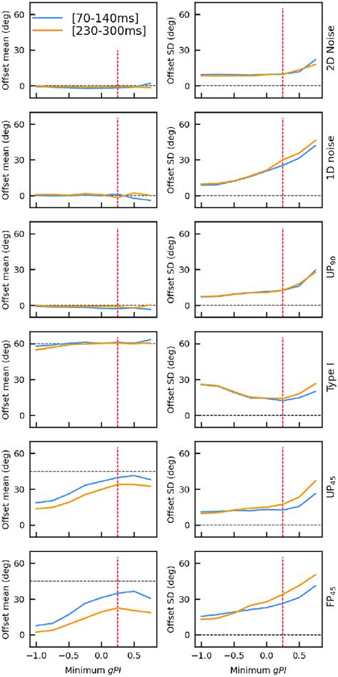 decoding performance as a function of the gpi cutoff value for