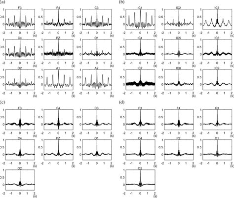 Autocorrelation Functions Of Signals Shown In Fig 1 A Recorded Eeg