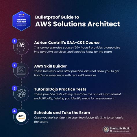 Shahzaib Shaikh On Linkedin Aws Cloudcomputing Solutionsarchitect Cloudengineer