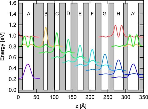 Calculated Conduction Band Profile Of Alassb Qcd 3392 Qw A Is The
