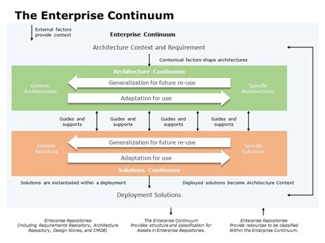 TOGAF TOGAF Templates SlideUpLift