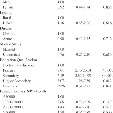 Factors Affecting Knowledge Of Generics Drugs In Patients Included In Download Scientific
