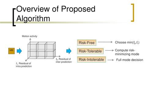Ppt Feature Based Intra Intercoding Mode Selection For H264avc