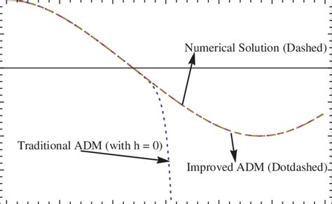 Convergence Control Parameter H Regarding 35 Download Scientific Diagram