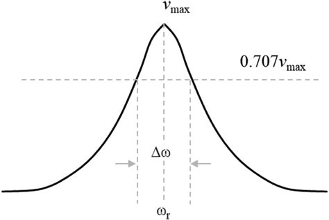 Half Power Method For Damping Ratio Calculation Download Scientific