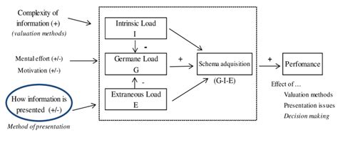 framework of cognitive load theory download scientific diagram