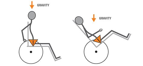 Tilt In Space Manual Wheelchairs Sunrise Medical