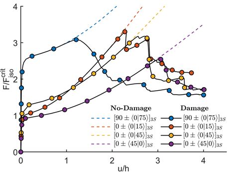Post Buckling Result For Different Vat Laminates Under Compression Loading Download