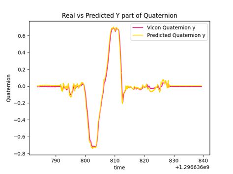 Github Renureddykunscented Kalman Filter For Imu Orientation