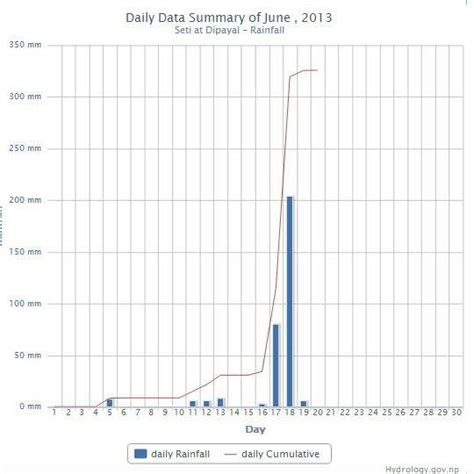 8 Daily Rainfall Data For June 2013 Source Icimod 2013 Download