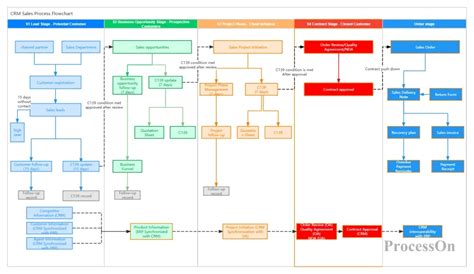 How To Create A Sales Process Flowchart Tutorials And Templates ProcessOn