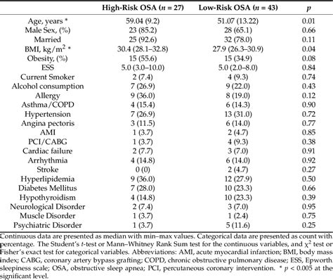 Table 1 From Validation Of The Modified Berlin Questionnaire For The Diagnosis Of Obstructive