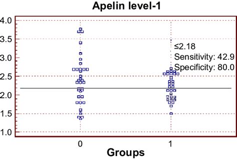 Interactive Dot Diagram Between Patients And Control Groups As Regards