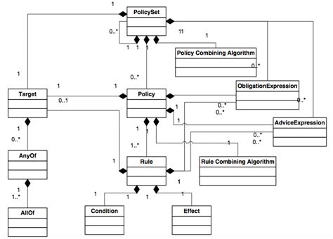 The Xacml Policy Language Model 9 Download Scientific Diagram
