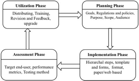 The Development Process Of Sop Download Scientific Diagram